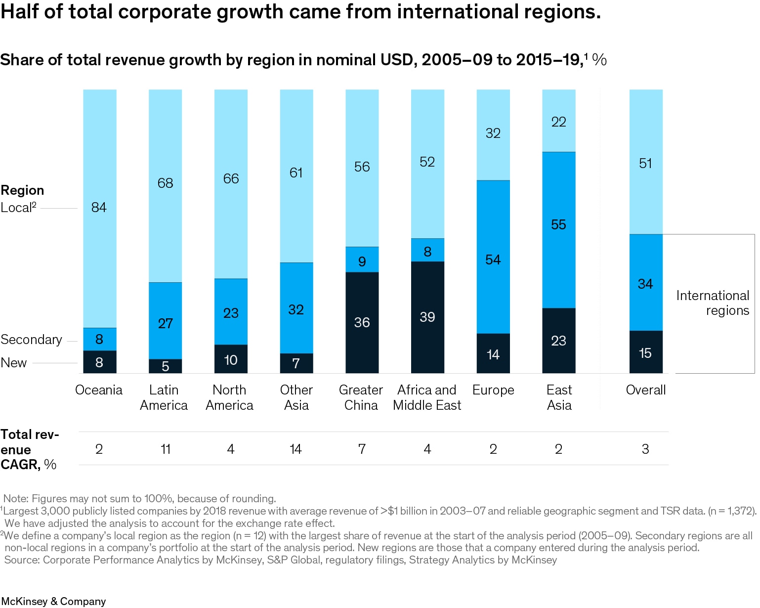 The growth code: Go global if you can beat local